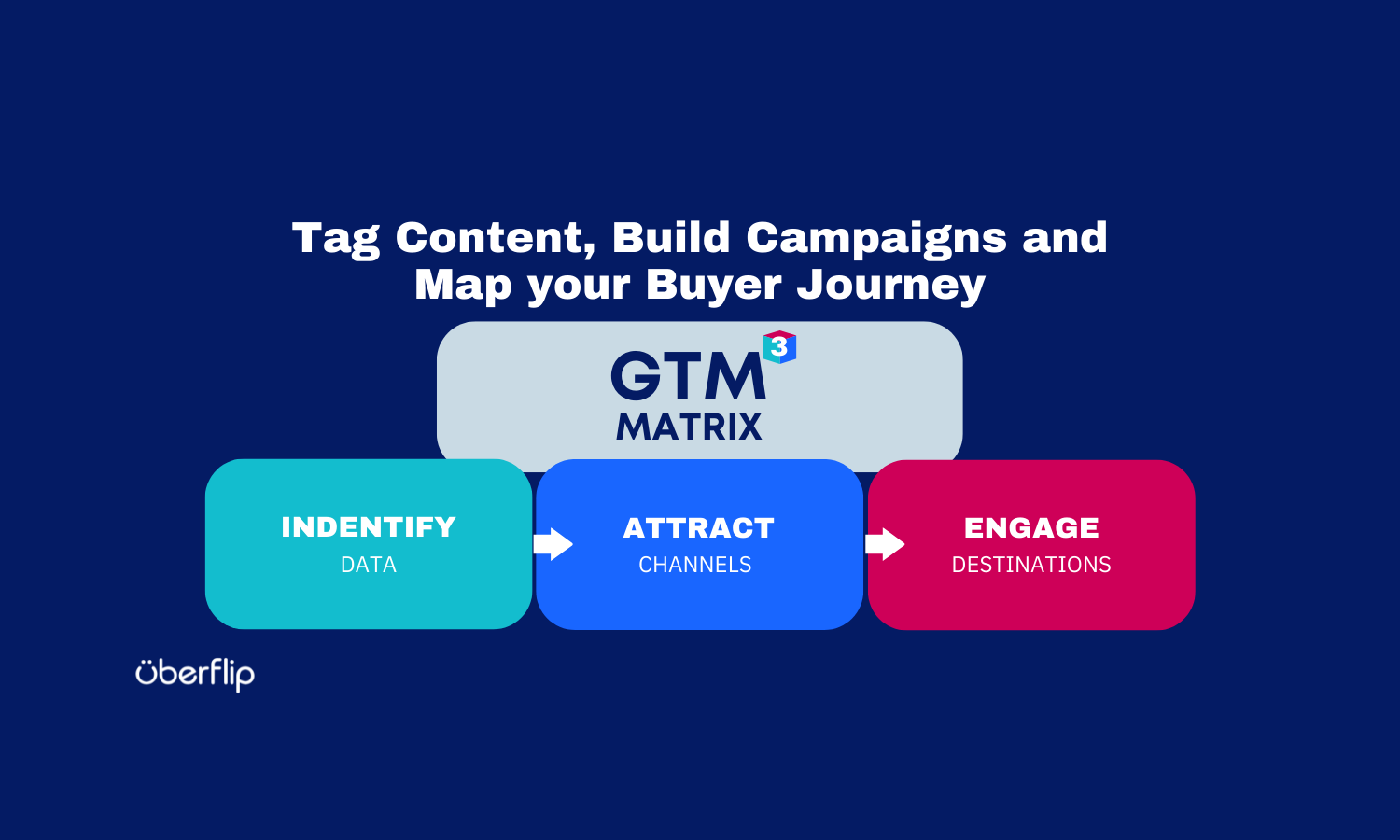 The GTM Matrix by Uberflip - Airtable Universe
