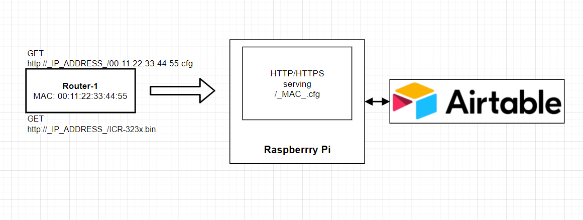 Manage 4G,5G and 3G Routers - Airtable Universe